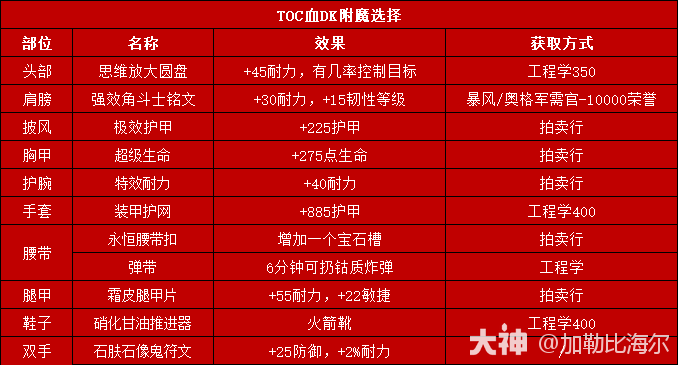 TOC血DK一站式攻略！_魔兽世界 | 大神