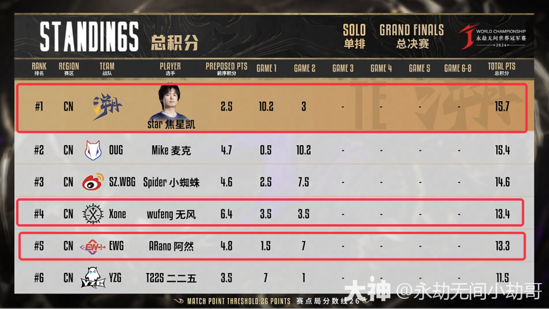 橘子洲头再称雄！恭喜OUG.Mike(麦克)卫冕2024劫杯单排总冠军_永劫无间端游 | 大神