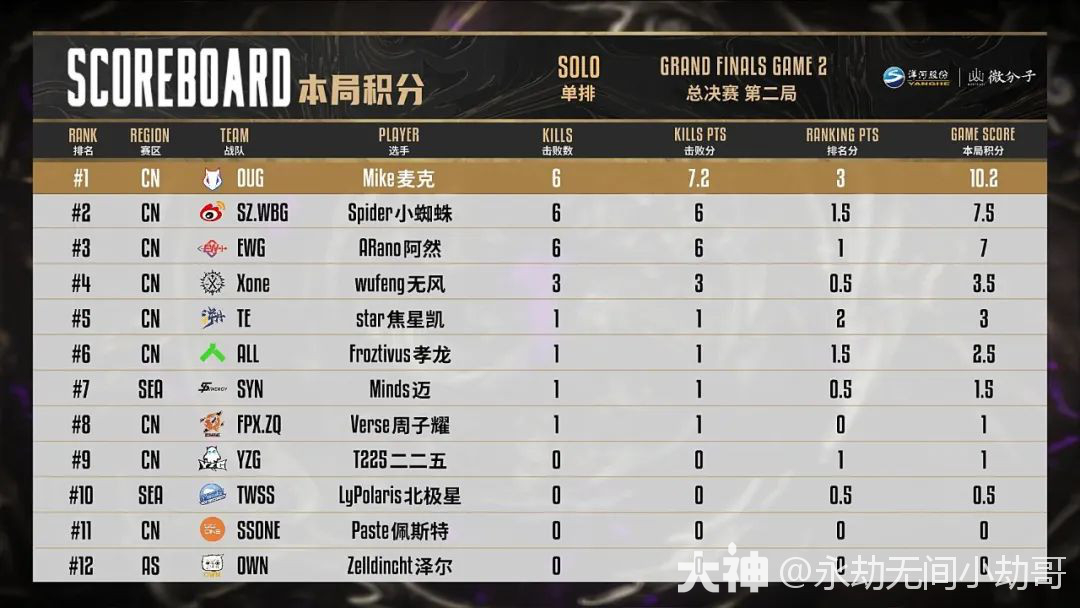 橘子洲头再称雄！恭喜OUG.Mike(麦克)卫冕2024劫杯单排总冠军_永劫无间端游 | 大神