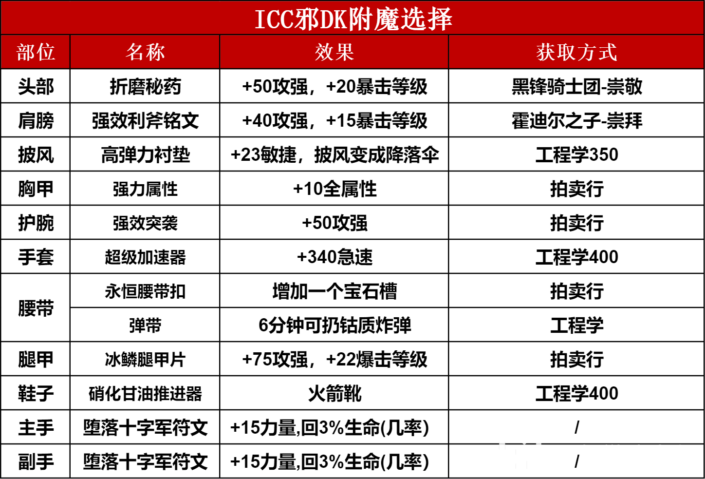 ICC:邪DK一站式攻略！_魔兽世界 | 大神