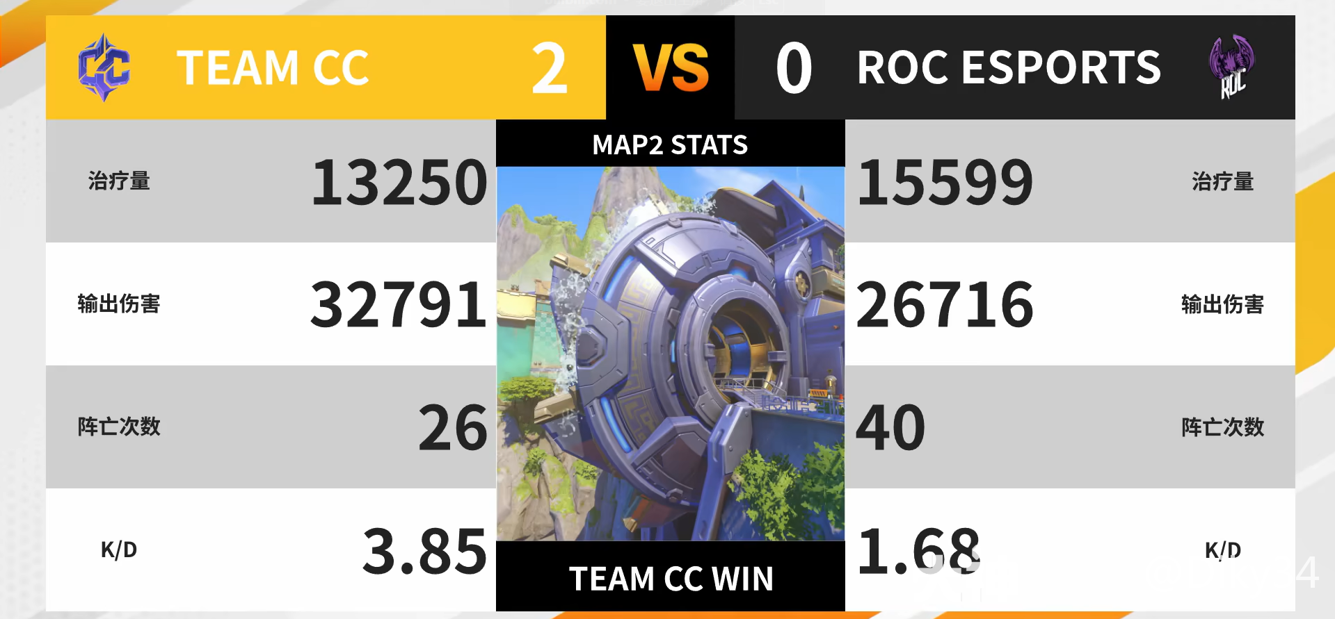 OWCS中国小组赛】CC战术纯熟 小羊鏖战得胜 Zones后起发力_守望先锋 | 大神