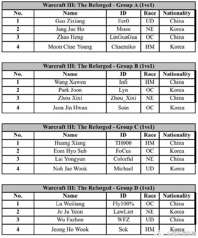 WCG2020小组赛第三周预告：Moon迎来关键之战_魔兽争霸 | 大神