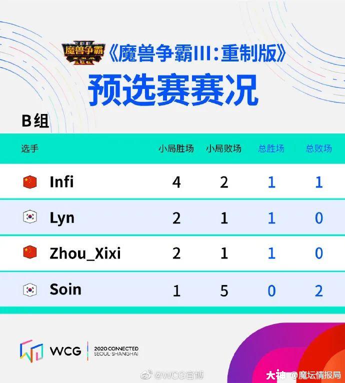 WCG2020小组赛第三周预告：Moon迎来关键之战_大神