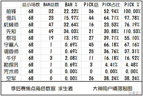 IVL资讯站 2020IVL夏季赛季后赛数据_第五人格赛事 | 大神