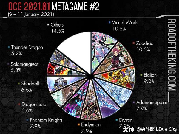 OCG 2021.01竞技环境简报第2周_游戏王 | 大神