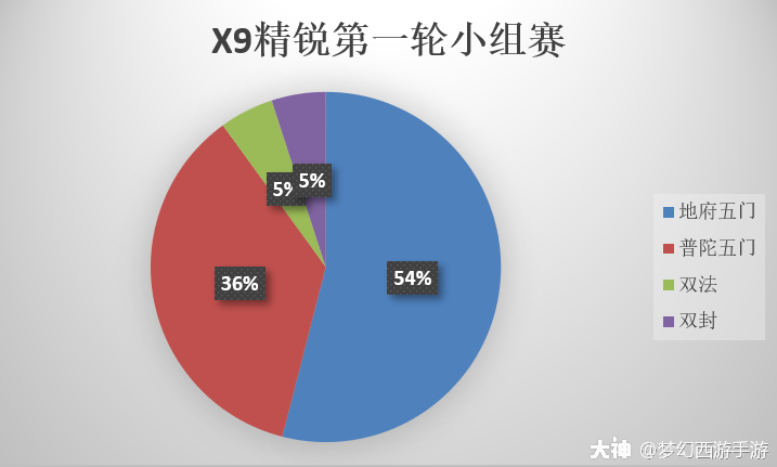 地府门派全等级崛起，五门阵容才是YYDS！_梦幻西游手游 | 大神