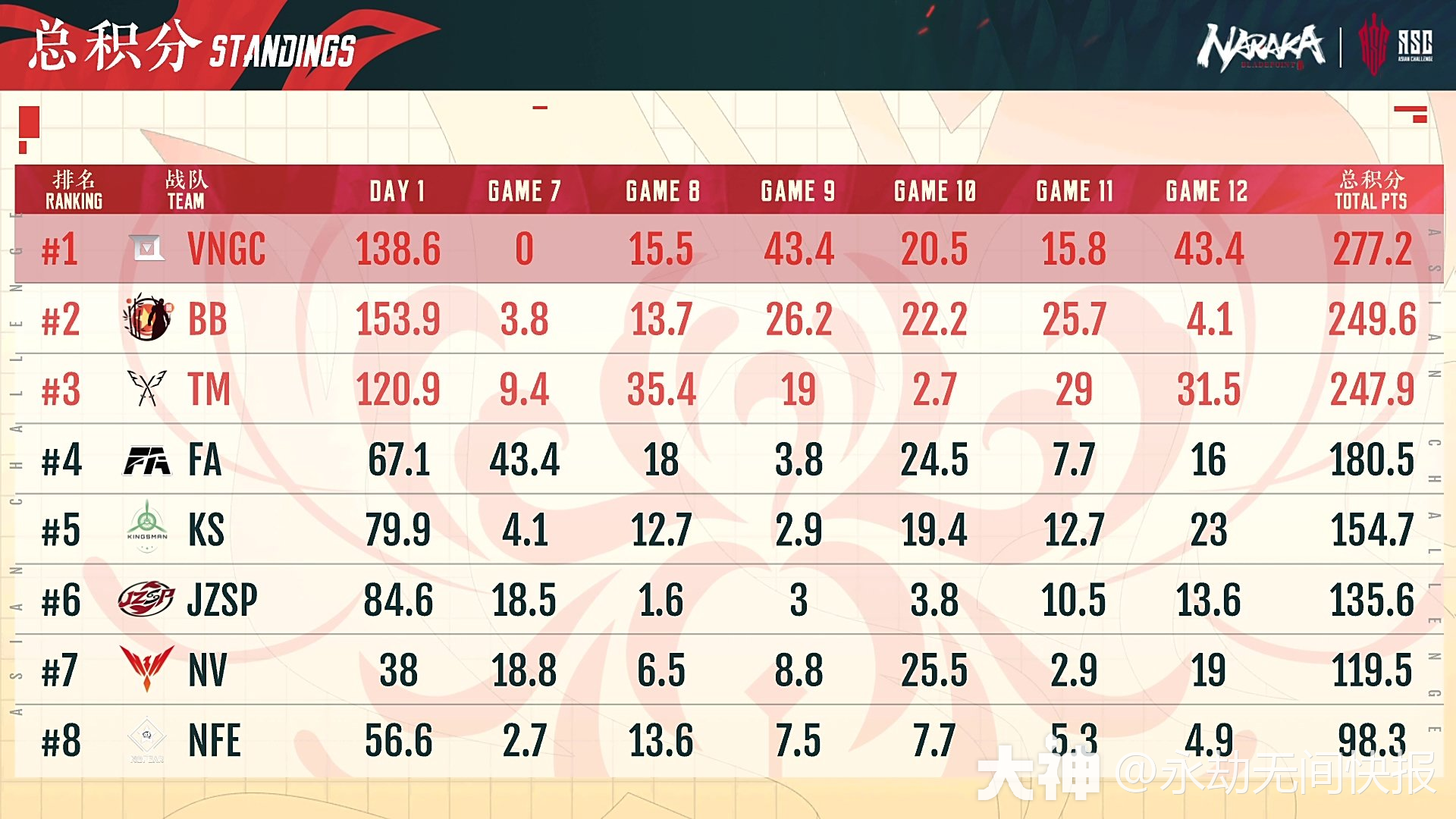 永劫无间亚洲挑战赛第三日战况：越南赛区VNGC战队夺得三排总冠军！_永劫无间端游 | 大神