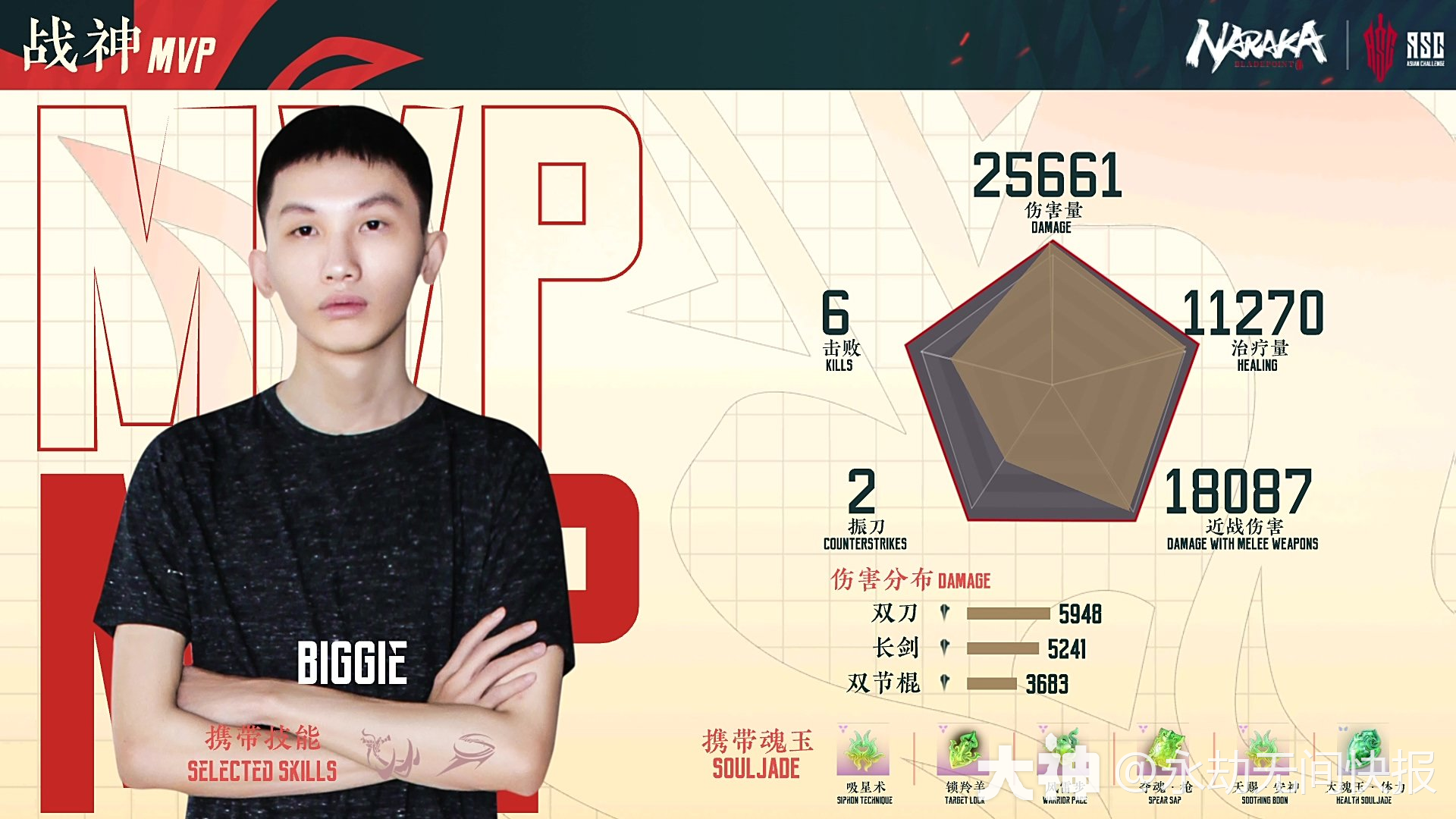 永劫无间亚洲挑战赛第三日战况：越南赛区VNGC战队夺得三排总冠军！_永劫无间端游 | 大神