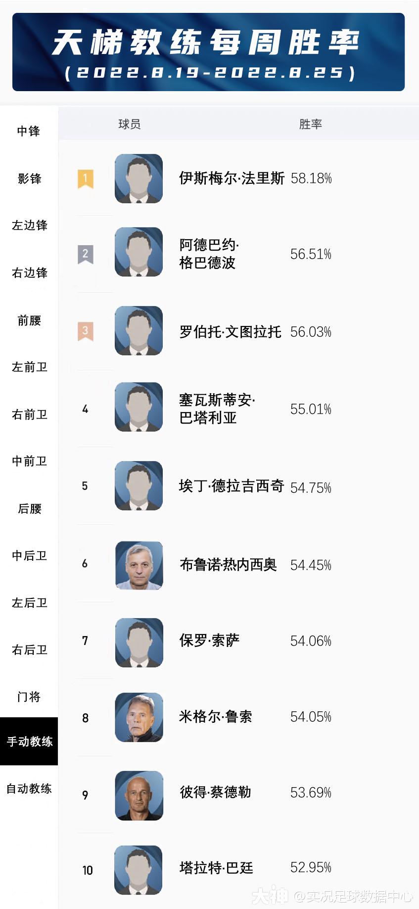 极为冷门的4213阵型你用过吗？_实况足球 | 大神