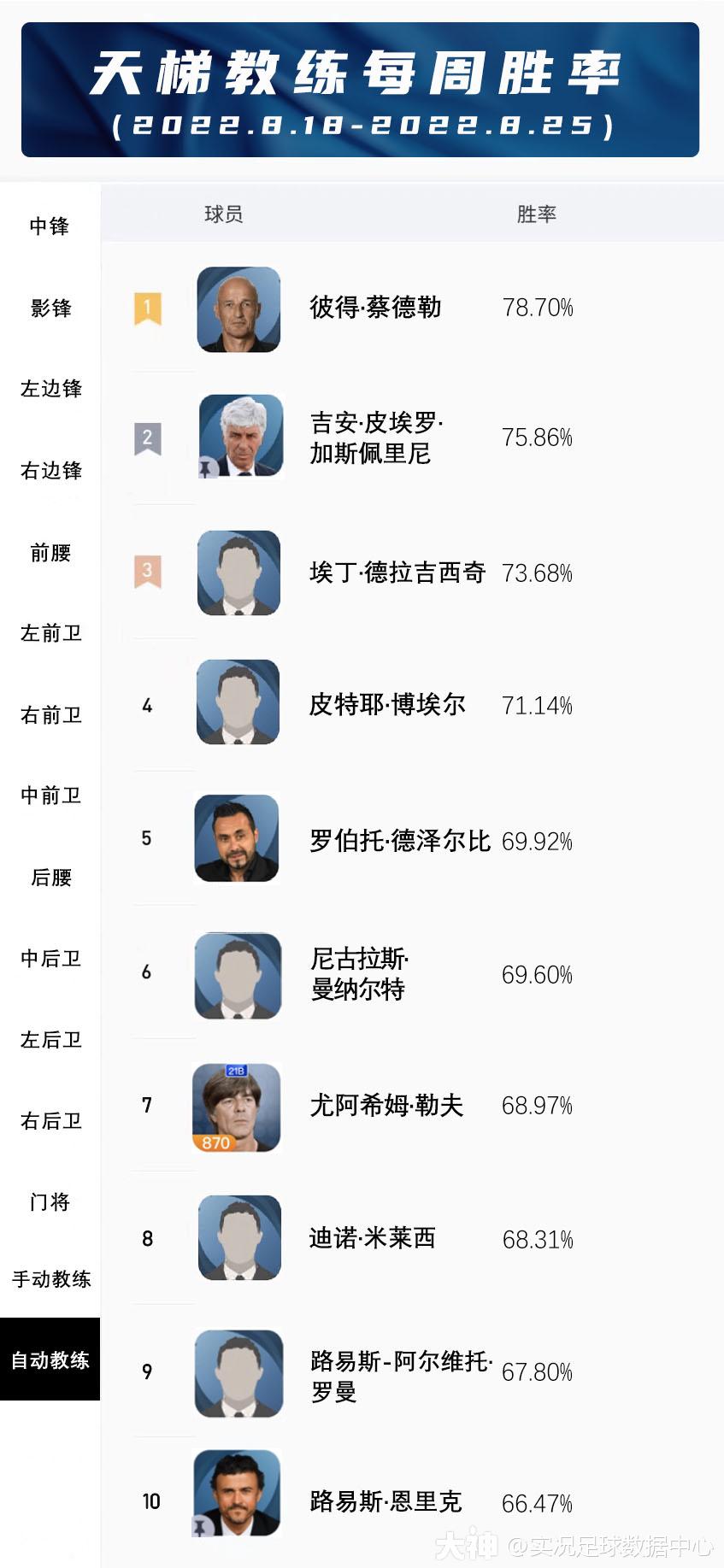 极为冷门的4213阵型你用过吗？_实况足球 | 大神