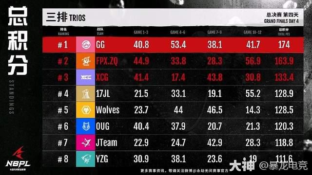 永劫无间NBPL S2落幕，GG战队夺三排总冠军，提前晋级劫杯正赛！_永劫无间端游 | 大神