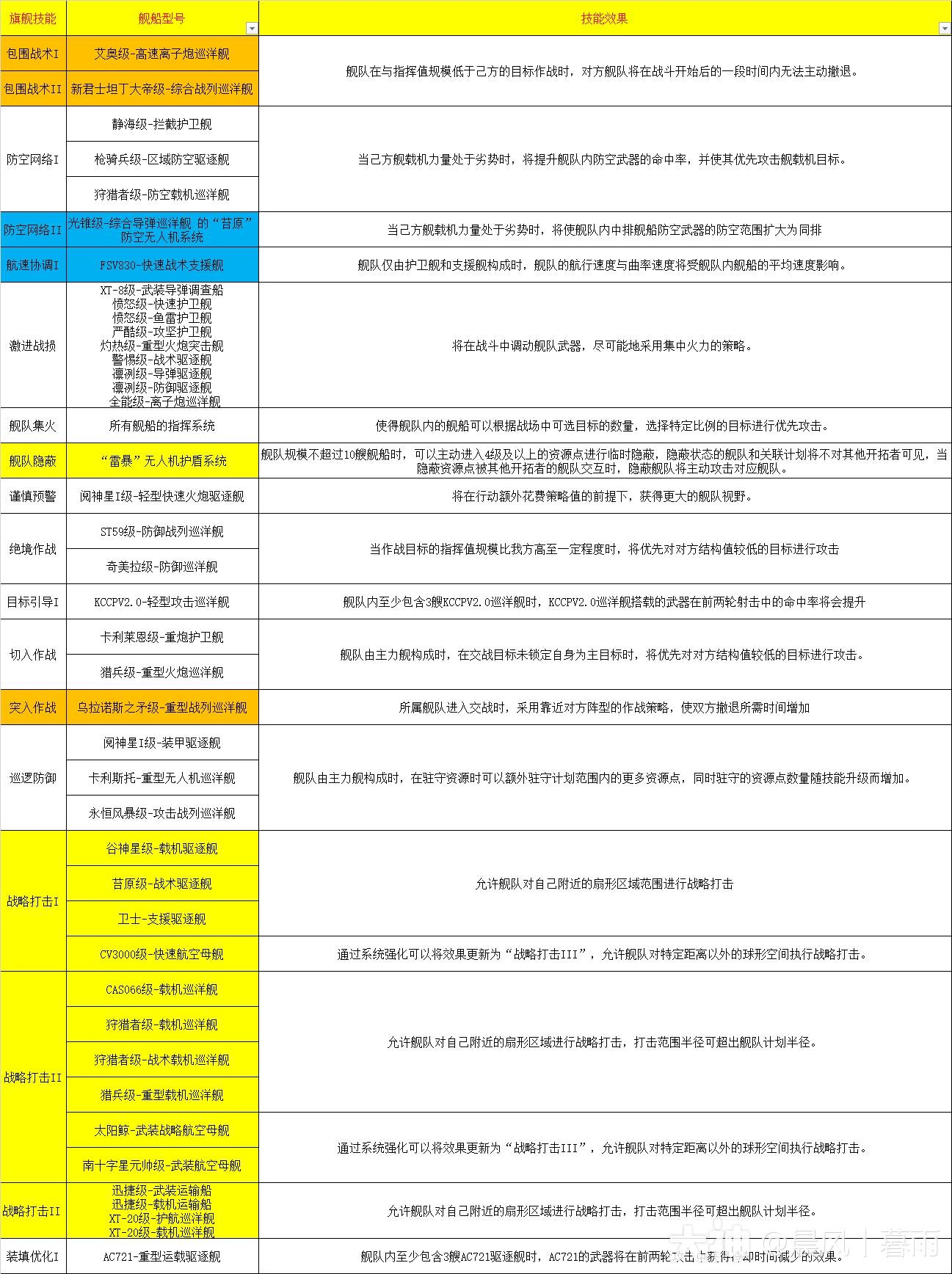 旗舰技能大全】_无尽的拉格朗日 | 大神