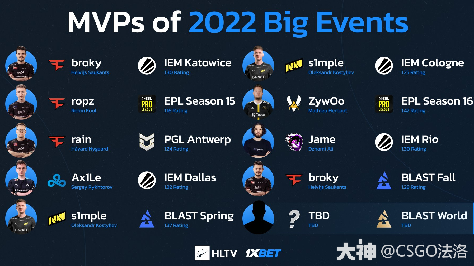 HLTV 统计2022年赛事 MVP_CSGO | 大神