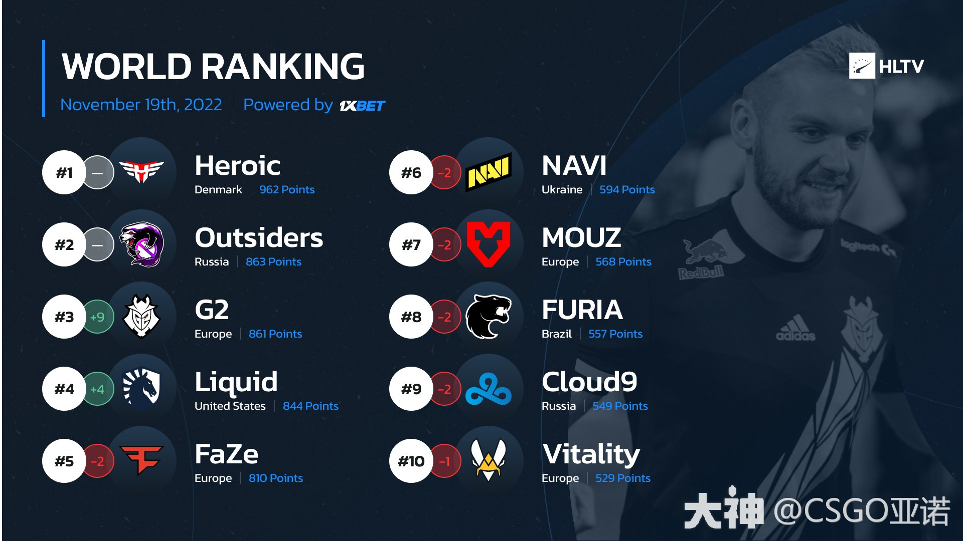 HLTV每周排名:G2升至TOP3，NAVI两年多首次跌出前五_CSGO | 大神