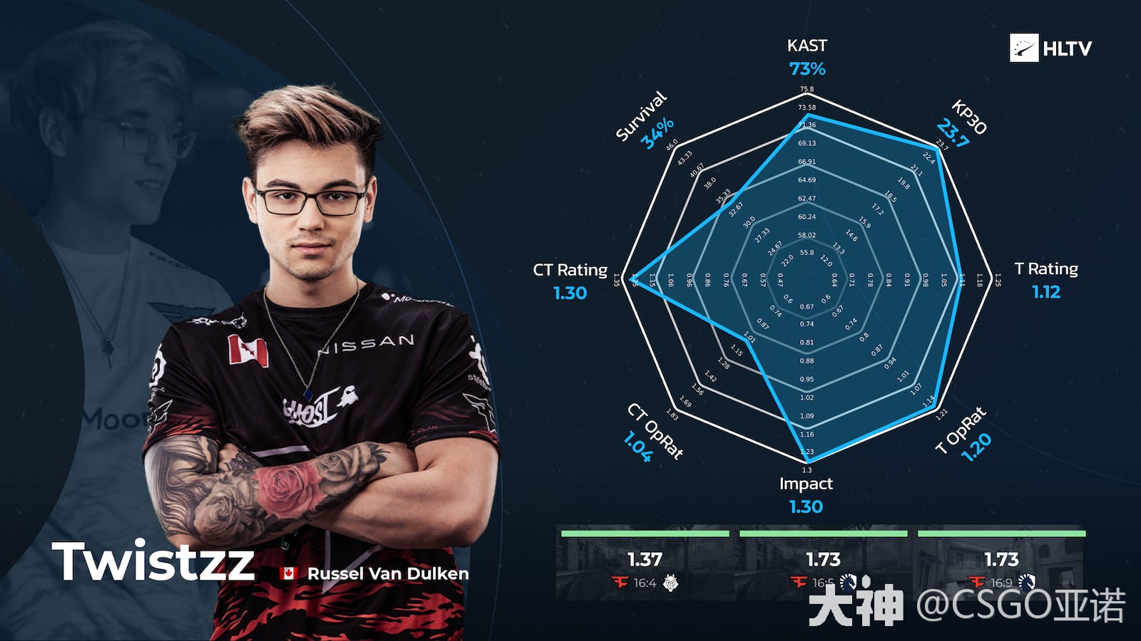 HLTV出品：BLAST世界总决赛EVP榜单_CSGO | 大神