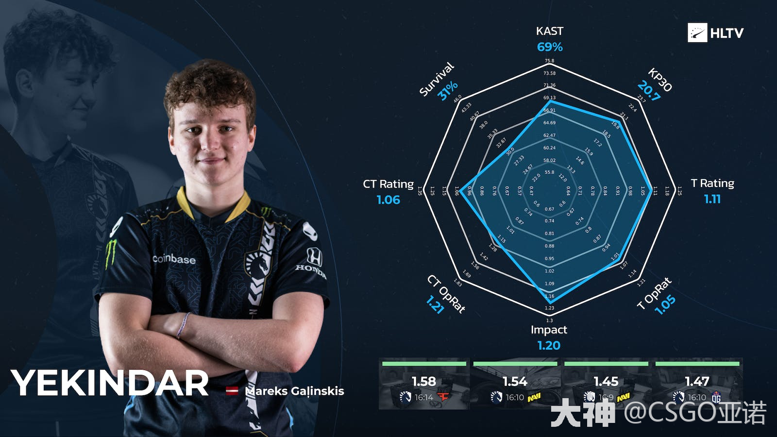 HLTV出品：BLAST世界总决赛EVP榜单_CSGO | 大神