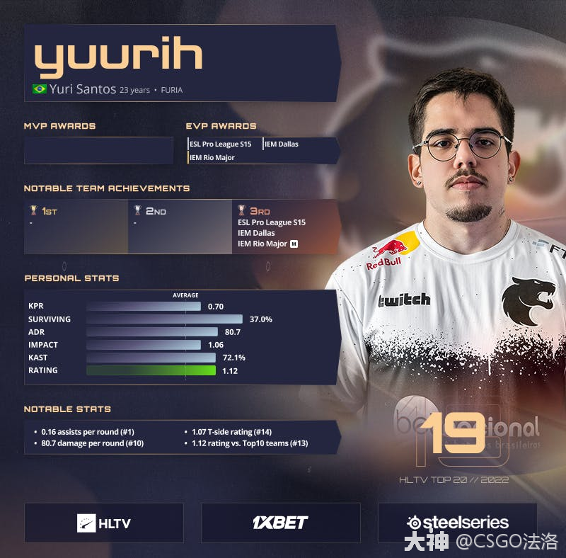 HLTV年度排行榜公布!2022职业选手排名TOP19: yuurih_CSGO | 大神