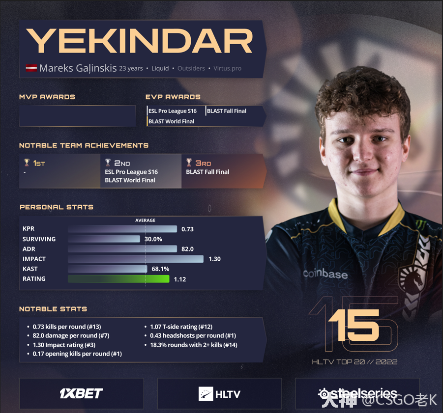 HLTV年度排行榜公布！2022职业选手排名TOP15:YEKINDAR_CSGO | 大神
