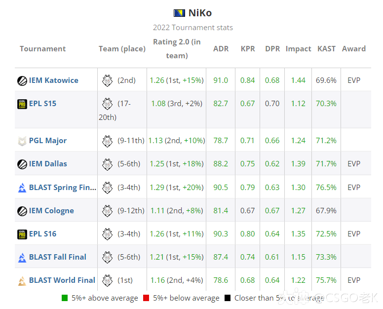 风霜无摧宝剑锋！2022职业选手排名TOP5：NIKO_CSGO | 大神
