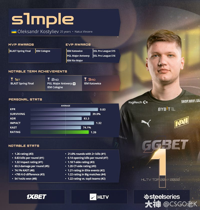 横绝当世唯无敌！2022职业选手排名TOP1：s1mple_CSGO | 大神