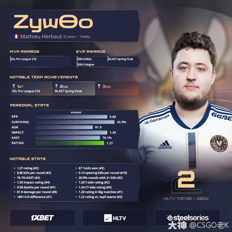 谦冲自守任风流！2022职业选手排名TOP2：ZywOo_CSGO | 大神