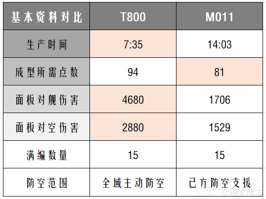 新空战人权卡？M011型高速导弹艇防空及对舰强度测试_无尽的拉格朗日 | 大神