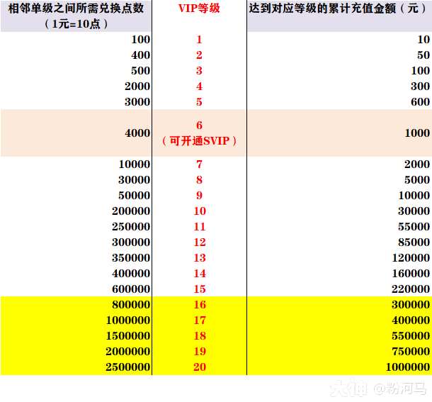 VIP升级&SVIP上线_新倩女幽魂 | 大神
