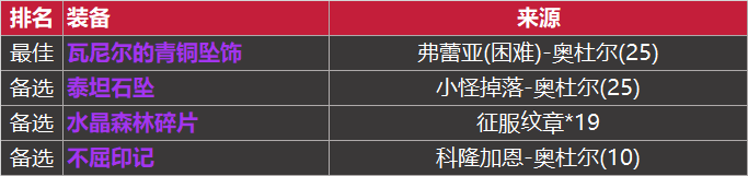 WLK怀旧服P2血DK天赋+BiS装备_魔兽世界 | 大神