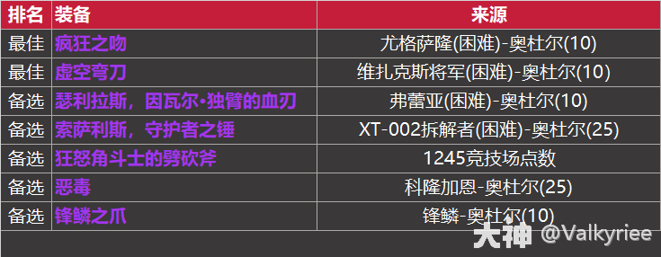 WLK怀旧服P2邪DK天赋+BiS装备_魔兽世界 | 大神