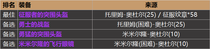 WLK怀旧服P2狂暴战天赋+BiS装备_魔兽世界 | 大神