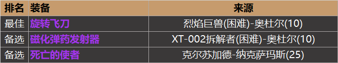 WLK怀旧服P2狂暴战天赋+BiS装备_魔兽世界 | 大神