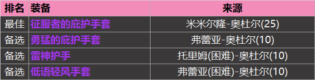 WLK怀旧服P2奶骑天赋+BiS装备_魔兽世界 | 大神