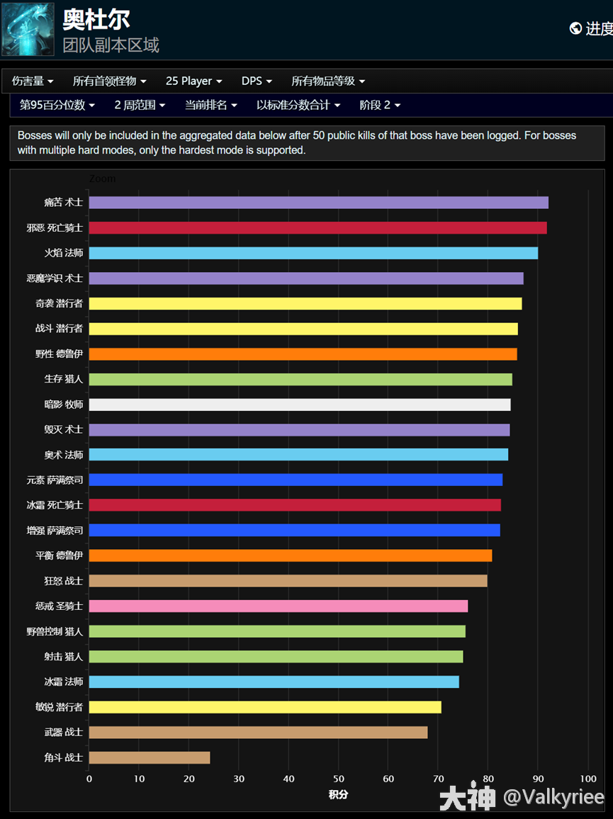 WLK怀旧服P2各职业排名_魔兽世界 | 大神