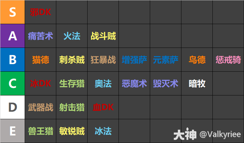 WLK怀旧服P3各职业排名_魔兽世界 | 大神