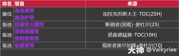 WLK怀旧服P3邪DK天赋+BiS装备_魔兽世界 | 大神