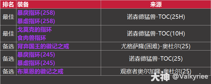 WLK怀旧服P3邪DK天赋+BiS装备_魔兽世界 | 大神