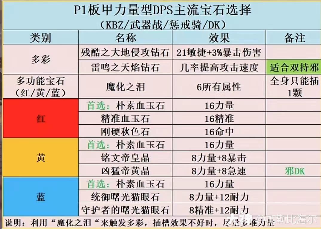 WLK死亡骑士DK篇版本全攻略，看这一篇就够了！_魔兽世界 | 大神