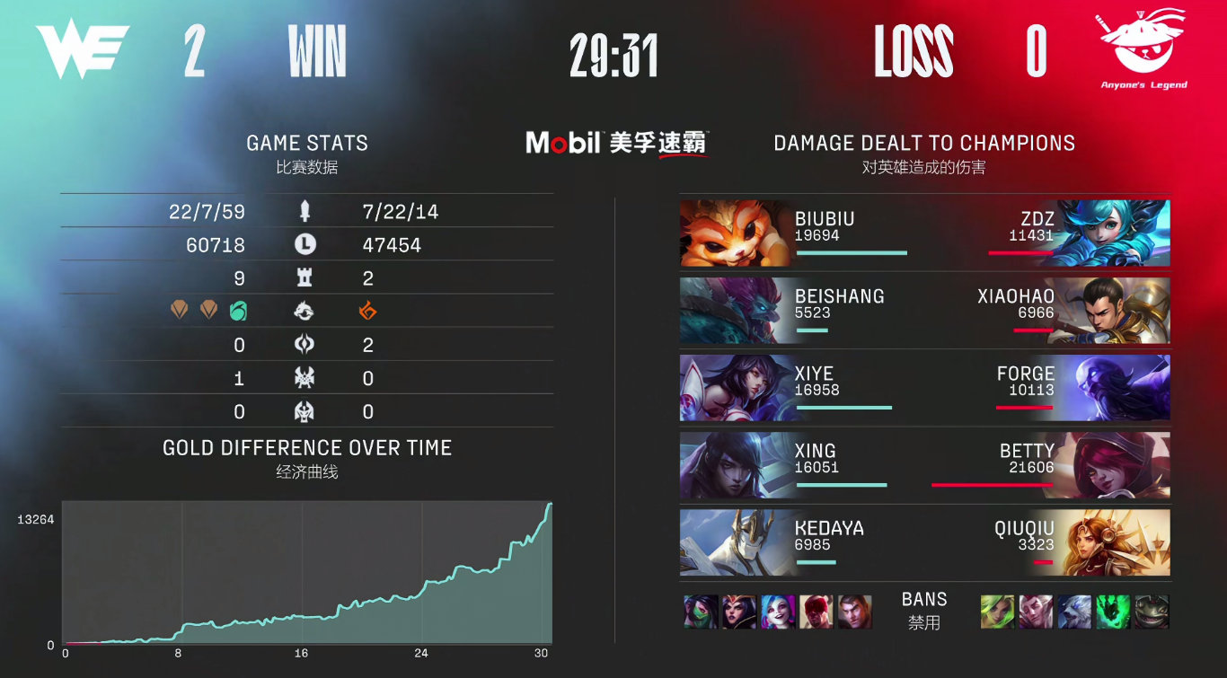 【2022LPL春季赛 AL 0-2 WE】 赛后数据，MVP给到Biubiu纳_来自大神圈子_游久电竞